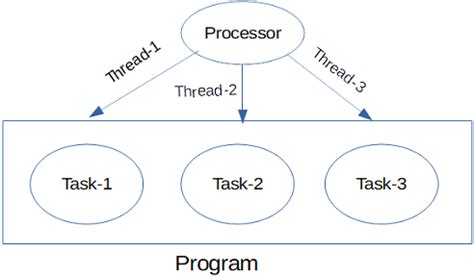 Python Multi Threading Tutorial KnpCode