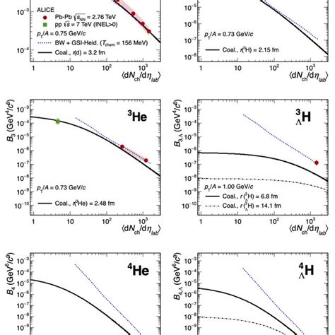 Color Online Coalescence Parameter B A As A Function Of The Average Download Scientific