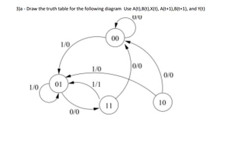 Solved A Draw The Truth Table For The Following Diagram Chegg Com
