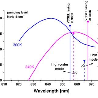 Calculated Optical Mode Positions And Corresponding Values For Download Scientific Diagram