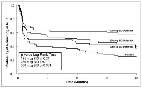 Dailymed Dofetilide 0125mg Capsule Dofetilide 025mg Capsule