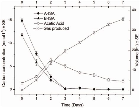Chemical Evolution Of Methanogenic Reactors N 6 Download