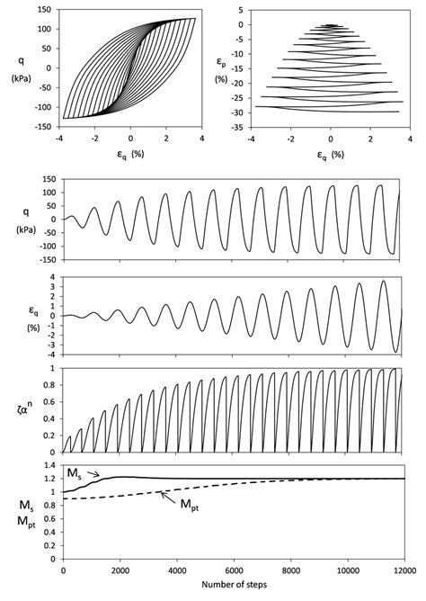 5 Simulation Of Cyclic Drained Behavior Of Sand Medium Density With