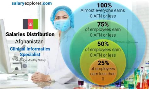 Clinical Informatics Specialist Average Salary In Afghanistan 2023