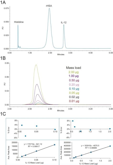 Protein Quantification In Formulation Buffer Using A Bioresolve Rp Mab Polyphenyl Column Waters