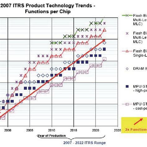 Interconnect RC Delay Vs Clock Cycle Logic Delay Source Intel Download Scientific Diagram