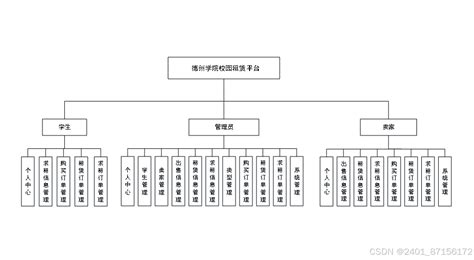 计算机毕业设计之jsp德州学院校园租赁平台的设计与实现 csdn博客