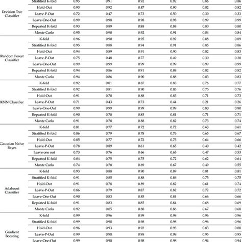 evaluation result before cross validation download scientific diagram