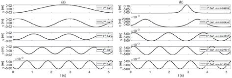 5 Dof A Fft Sinusoidal And B Ist Cnoidal Spectral Decomposition For Download Scientific