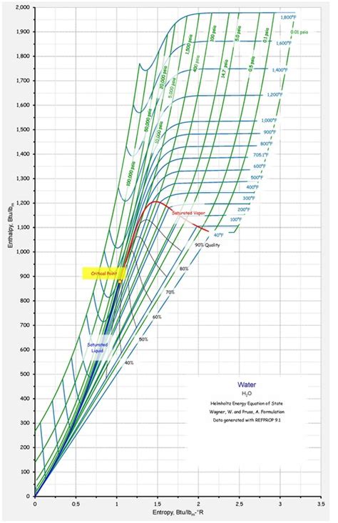 Thermodynamic Diagrams Spreadsheet