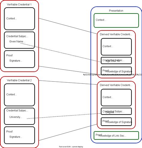 Verifiable Credentials Data Model V20