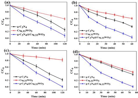 Highly Efficient Solar Light Driven G C3n4cs033wo3 Heterojunction For The Photodegradation Of