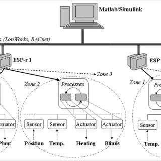Run Time Coupling Between MATLAB Simulink And ESP R Download Scientific Diagram
