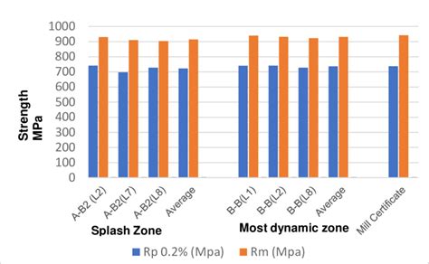 UTS And Yield Strength Test Results And Compared With Mill Certificate Download Scientific