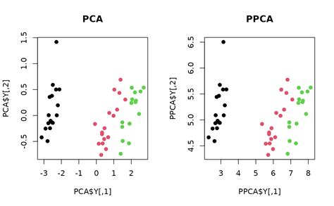 Probabilistic Principal Component Analysis Do Ppca Rdimtools
