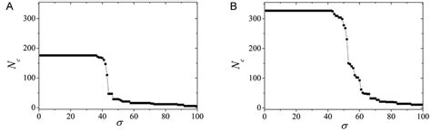 The Size Of The Largest Connected Component Download Scientific Diagram