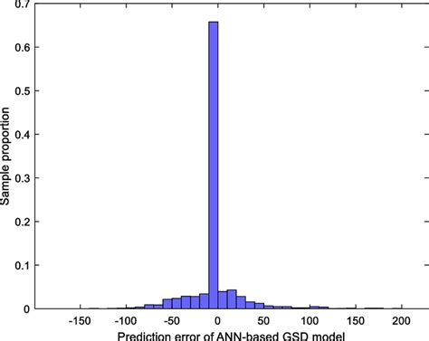 histogram—the prediction error of the ann based gsd model download