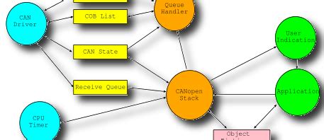 CANopen Master Slave Stack