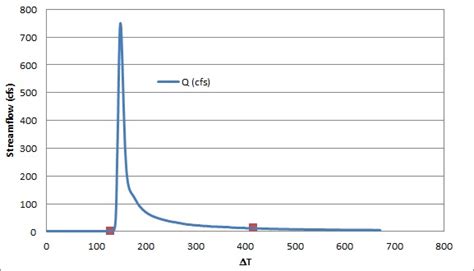 Baseflow Separation Using Straight Line Method