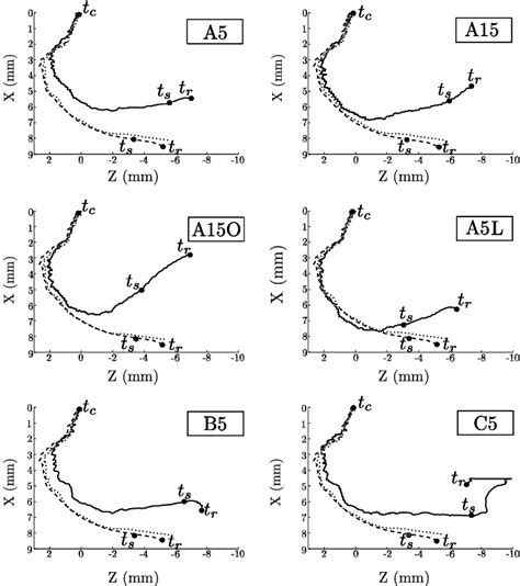 Comparison Of Each Silicone Fingertips Trajectory With Robotic Finger Download Scientific