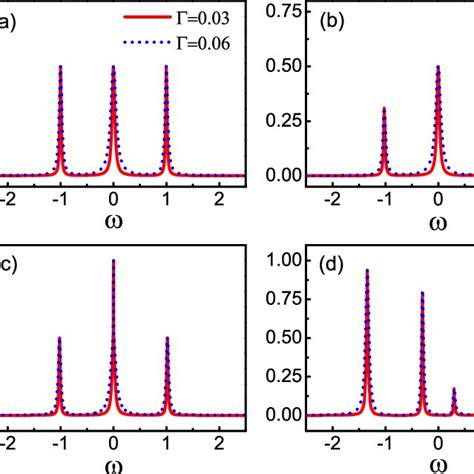 The Analysis Of Spectral Functions Peak Positions And Heights In The