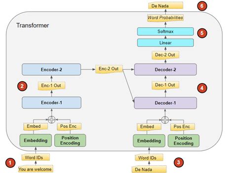 Transformers Explained Visually Part 1 Overview Of Functionality