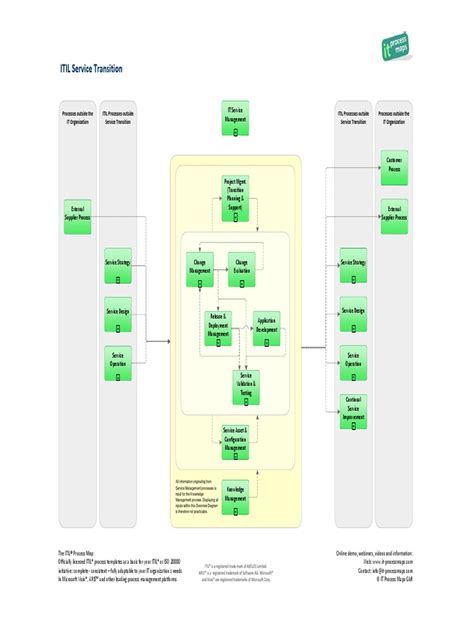 Service Transition Itil V3 Pdf Information Technology Computer