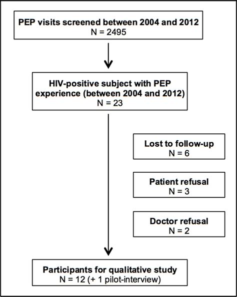 Experiences Of Hiv Postexposure Prophylaxis Pep Among Highly Exposed Men Who Have Sex With Men