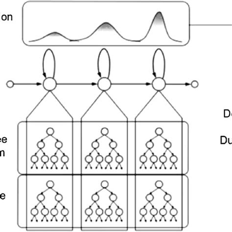 Decision Trees For Context Clustering Download Scientific Diagram