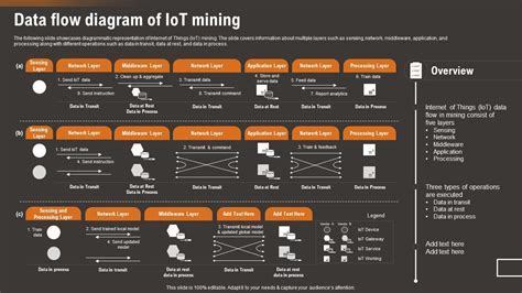 Data Flow Diagram Of IoT Mining How IoT Technology Is Transforming IoT SS PPT Example