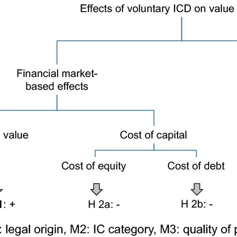 conceptual framework independent variables iv dependent variables dv