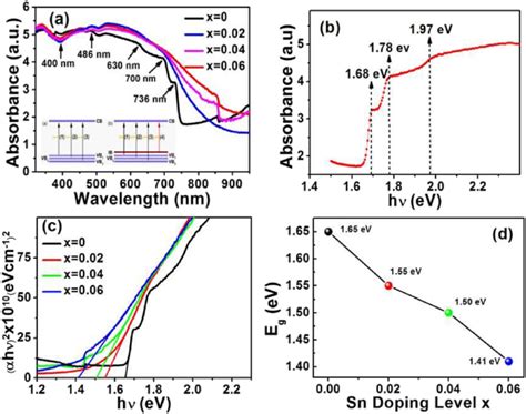 Optical Properties Of Cuga 1−x Snxse 2 Thin Films A Uv Vis Nir