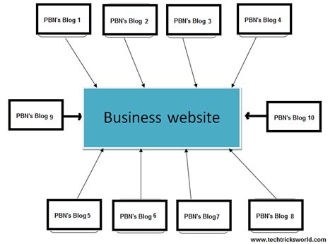 Private Blog Networks A Penalty Waiting To Happen