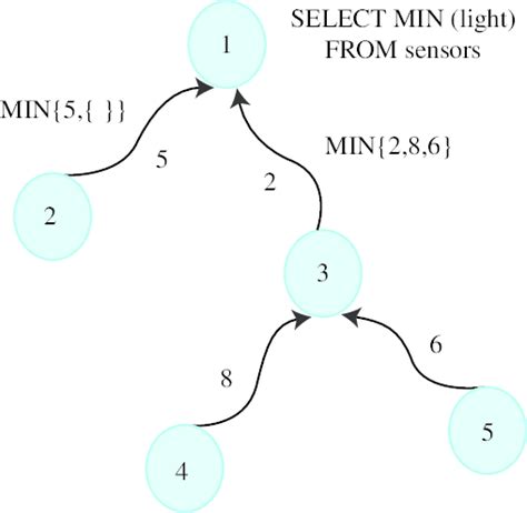 Data Aggregation In Tinydb Download Scientific Diagram