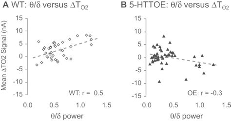 A For Aversive Cue Conditioned Stimulus Cs Evoked Responses The