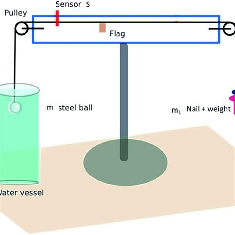 The Schematic Diagram Of The Experimental Arrangement Atwoods Machine