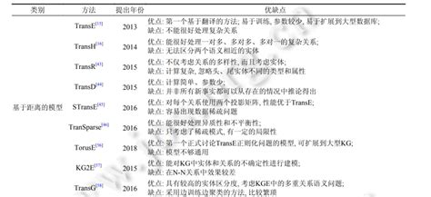 「知识图谱嵌入技术」最新研究综述 专知vip