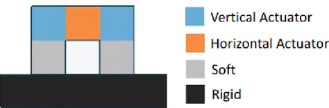 Figure 1 From Co Evolving Morphology And Control Of Soft Robots Using A Single Genome Semantic