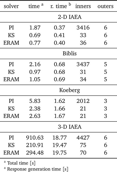 table 1 from solving eigenvalue response matrix equations with