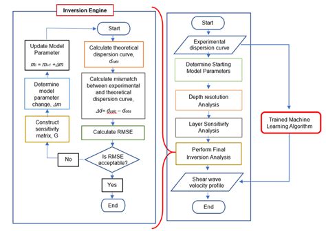 Flow Diagram Describing The Conventional Inversion Procedure And How Download Scientific