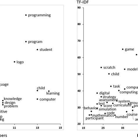 Tf Idf Plots For Programming Education Vocabulary Download Scientific Diagram