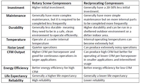 What Are Rotary Screw And Reciprocating Air Compressors Zorn Compressor And Equipment