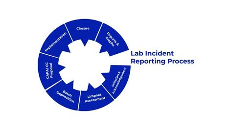Lab Incident Reporting Software Uae 2025 Amplelogic