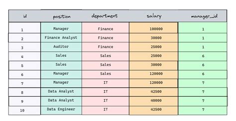 Algodaily Best Sql Interview Practice Questions