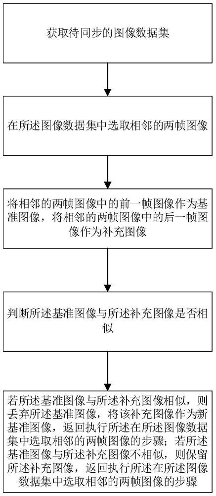method for realizing visual view multi terminal synchronization