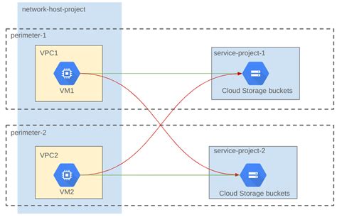Example Migration Of VPC Networks Into Separate Perimeters VPC Service Controls Google Cloud