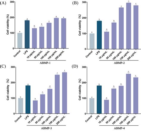 Effects Of Different Fractions Of Abmp On Raw2647 Cell Viabilities