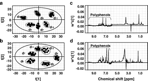 PLS Scores Ab And Loading Plots Cd Derived From Download
