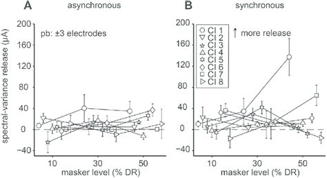 Effect Of Masker Level On Spectral Variance Release Data From All Download Scientific Diagram