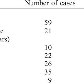 Sex And Age Of Patients With Late Fracture After Removal Of A Lower Download Scientific Diagram